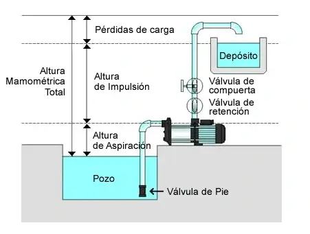 Configuración Sistemas de bombeo con CYPEPLUMBING